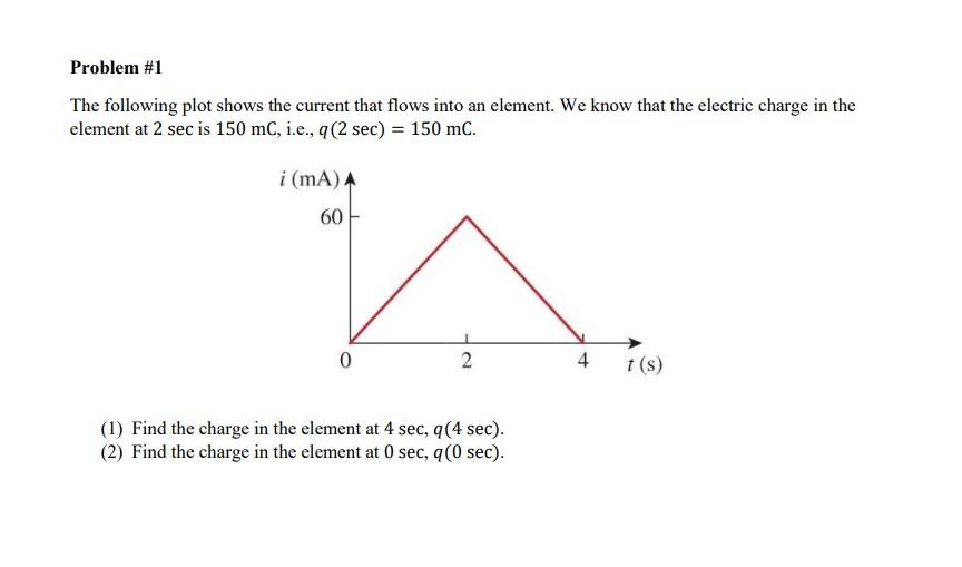 Solved The following plot shows the current that flows into | Chegg.com