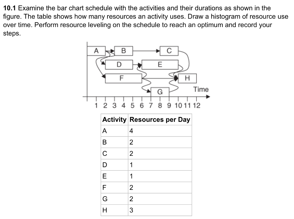 Solved 10.1 Examine the bar chart schedule with the | Chegg.com