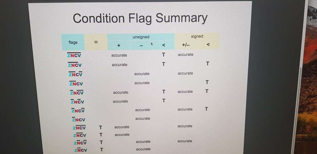 HW 10: Condition Flags For each line in the table on | Chegg.com