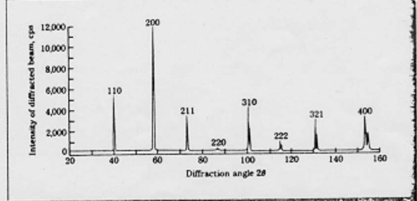 Solved An x ray diffractometer recorder chart for an element | Chegg.com
