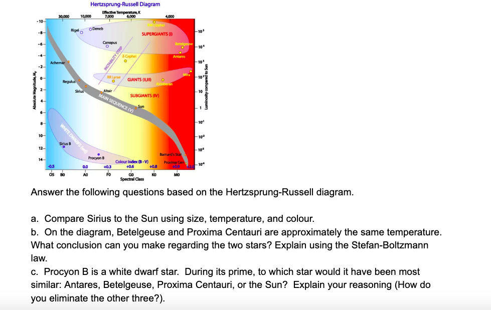 Solved Hertzsprung-Russell Diagram Effective Temperature,K | Chegg.com