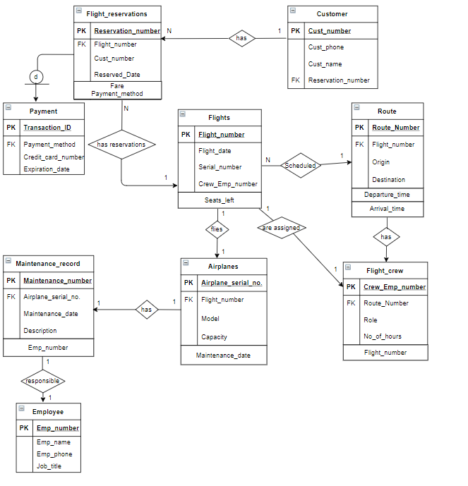 Solved Implement The Database In Oracle Sqlplus On 
