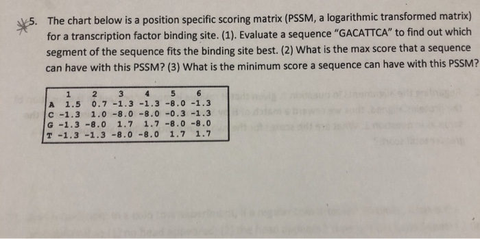 The chart below is a position specific scoring matrix | Chegg.com