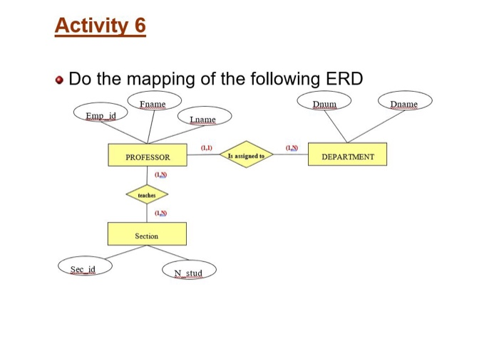 Solved Activity 6 o Do the mapping of the following ERD 1.0 | Chegg.com