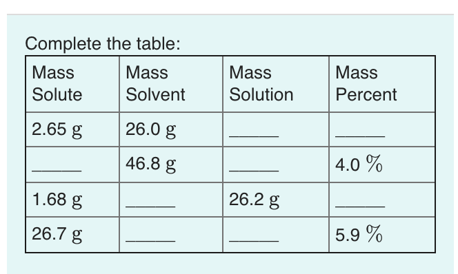 Solved Complete the table: Mass Mass Solute Solvent Mass | Chegg.com