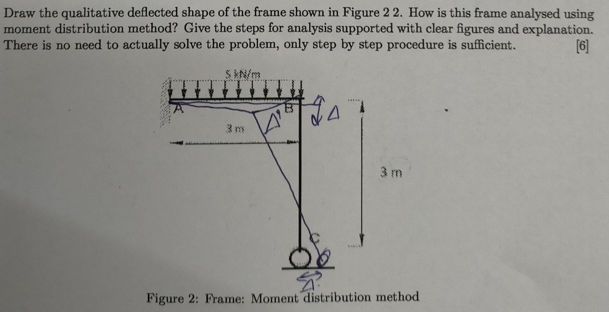 Draw the qualitative deflected shape of the frame | Chegg.com