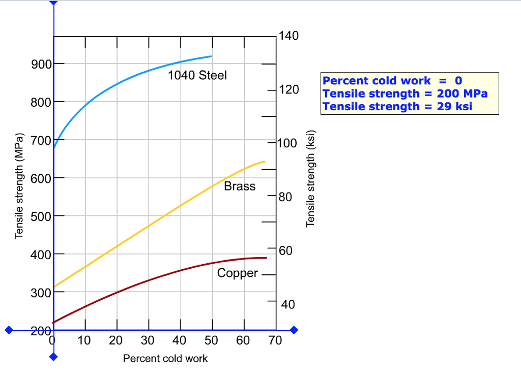 Solved (a) what is the approximate ductility (%EL) of a | Chegg.com