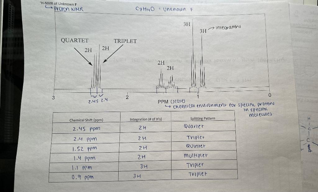 Solved Using your IR and NMR data (chemical shift, | Chegg.com
