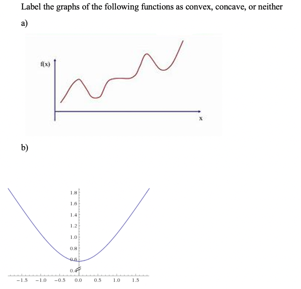 Solved Label the graphs of the following functions as | Chegg.com