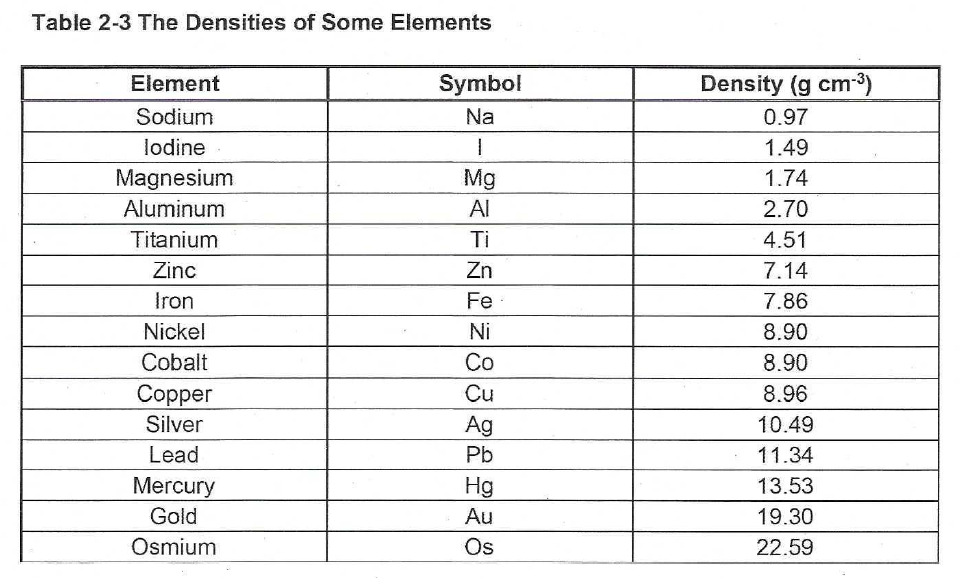 3. Given that the volume of the metal is equal to the | Chegg.com