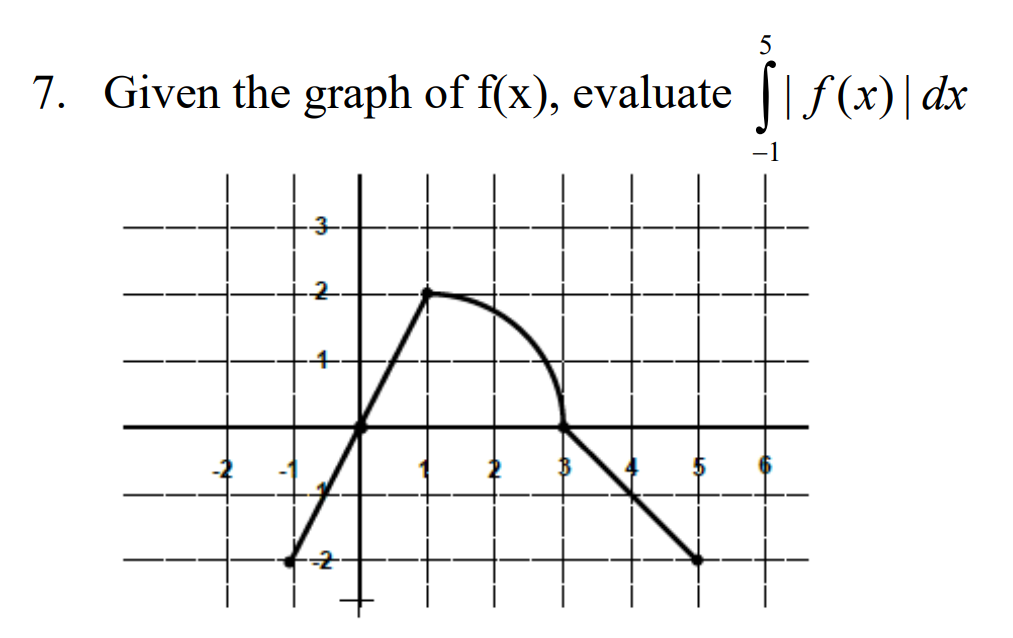 Solved 5 7. Given the graph of f(x), evaluate ſi f(x)|dx 3 2 | Chegg.com