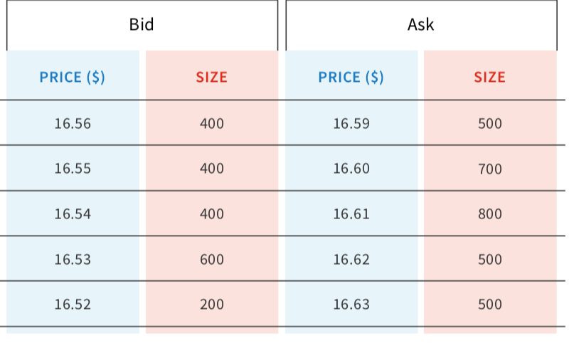 Solved The following is an order book for News Corp shares. | Chegg.com
