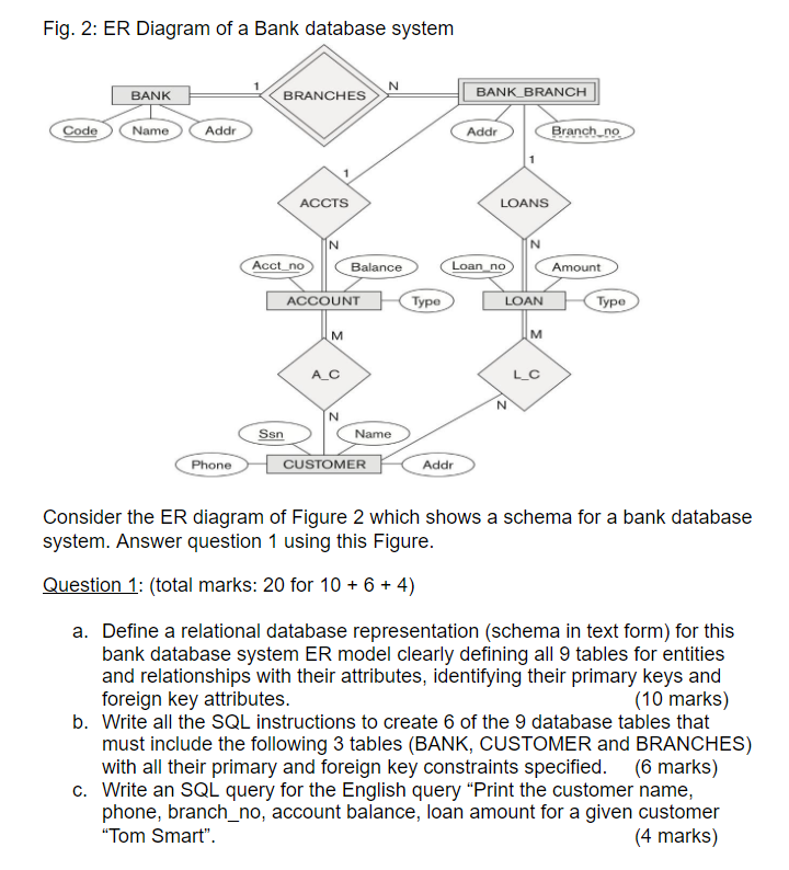 Solved Fig. 2: ER Diagram of a Bank database system N BANK | Chegg.com
