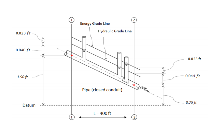 Solved In the figure below the pipe has a diameter of 24 | Chegg.com