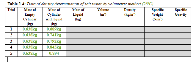 Specific Gravity Table 1.4: Data of density | Chegg.com