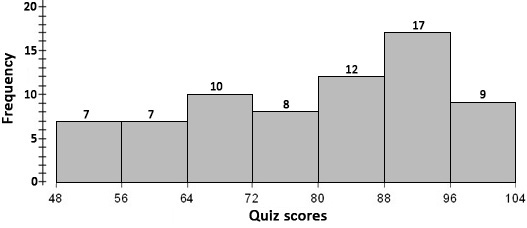 Solved The histogram shows the distribution of the scores on | Chegg.com