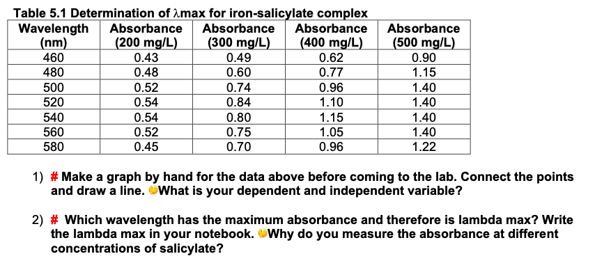 Solved Table 51 Determination of λ max for iron-saliculate | Chegg.com