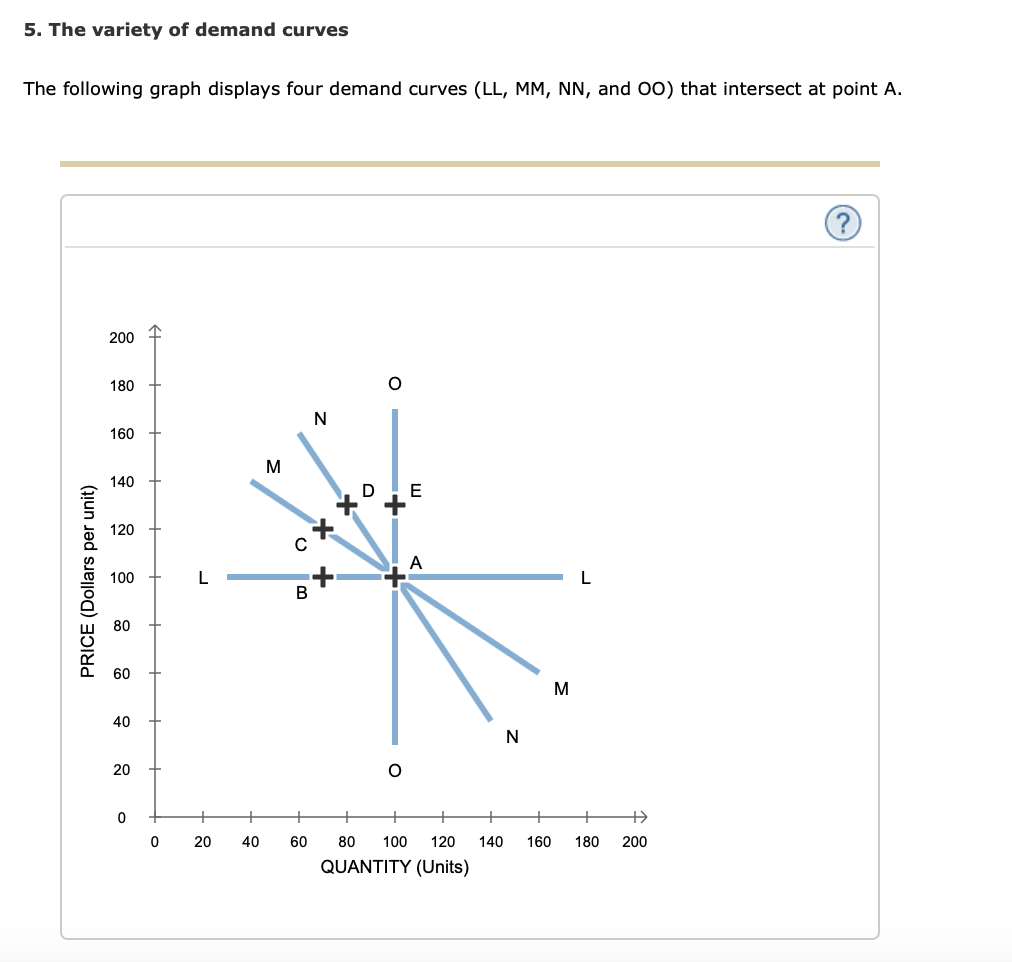 Solved 5. The variety of demand curves The following graph | Chegg.com
