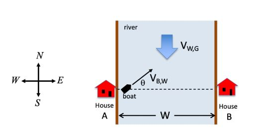 Solved A river flows from North to South with a constant | Chegg.com