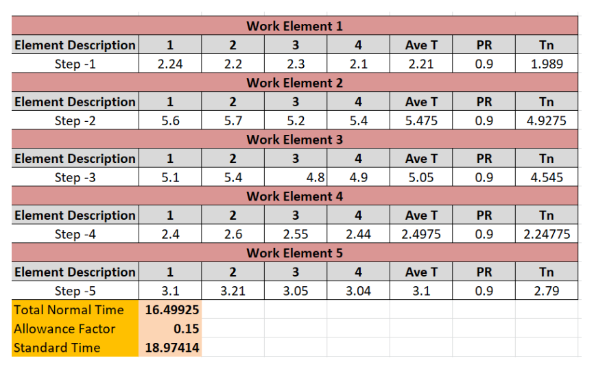 Solved Using the result of following time study, calculate | Chegg.com