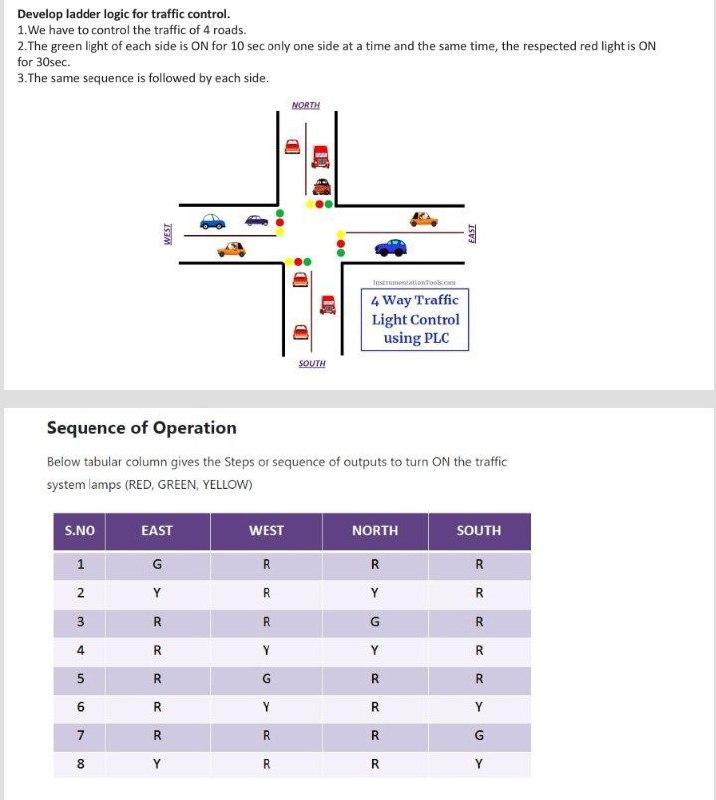 Solved Develop ladder logic for traffic control. 1. We have | Chegg.com