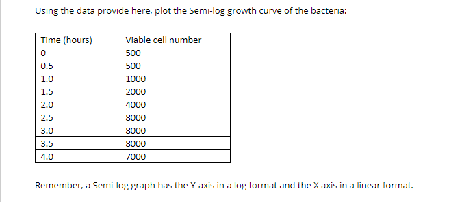 Solved Using the data provide here, plot the Semi-log growth | Chegg.com