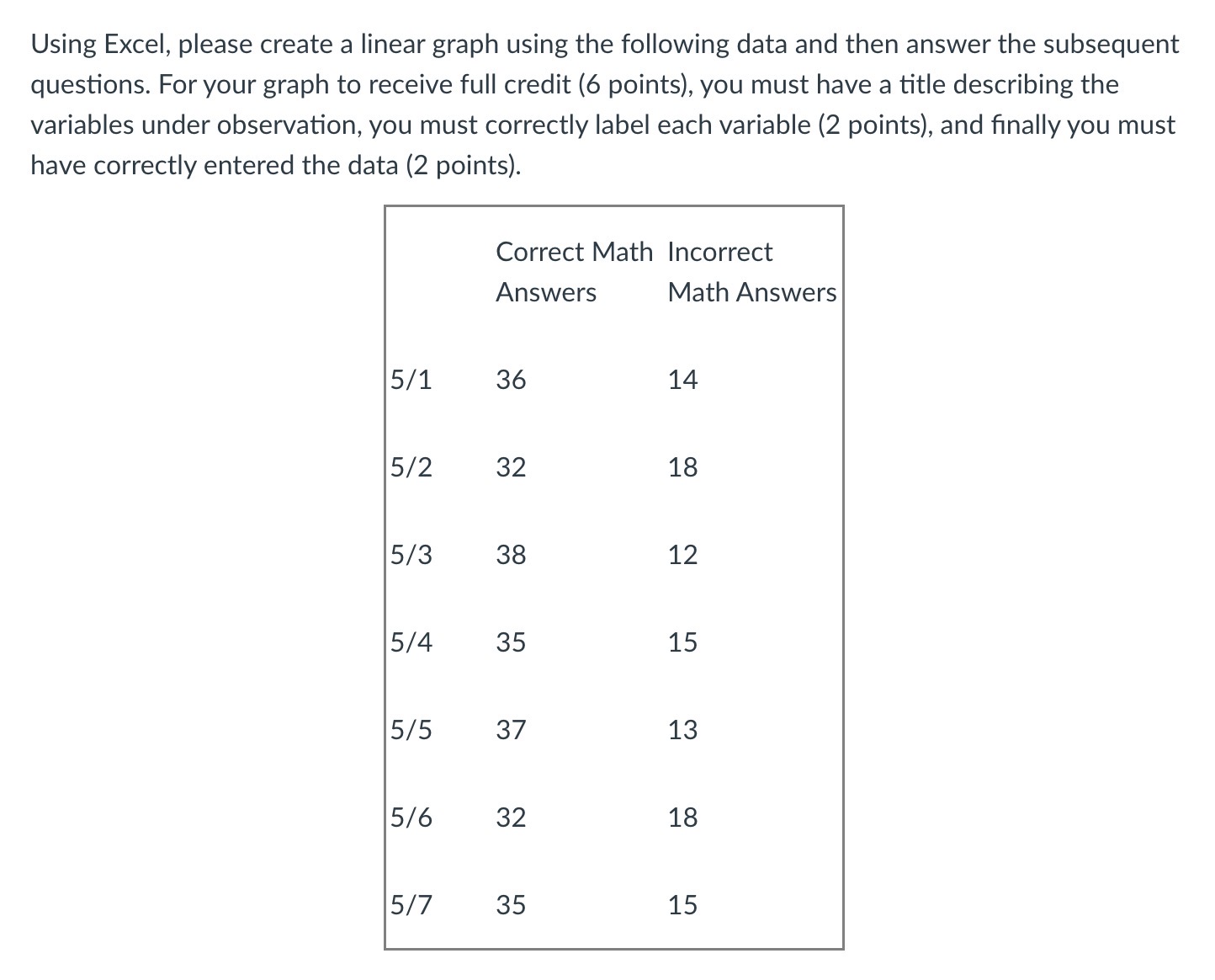 Solved Using Excel, please create a linear graph using the | Chegg.com