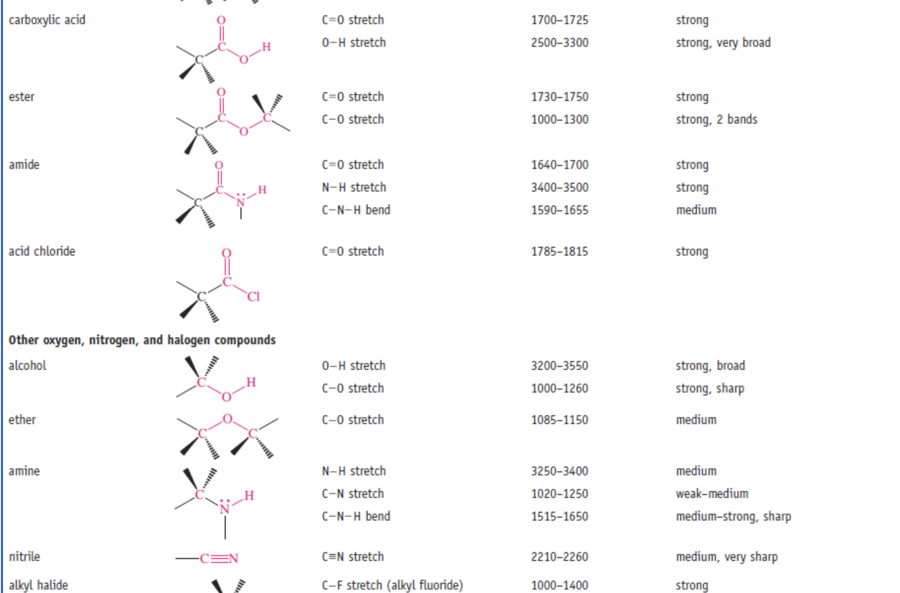 Solved C e a a a e aamide C=O stretch ester C=O stretch | Chegg.com