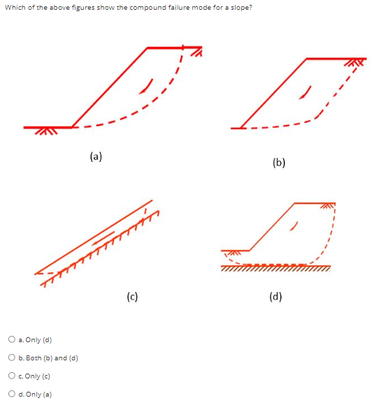 Solved Which of the above figures show the compound failure | Chegg.com