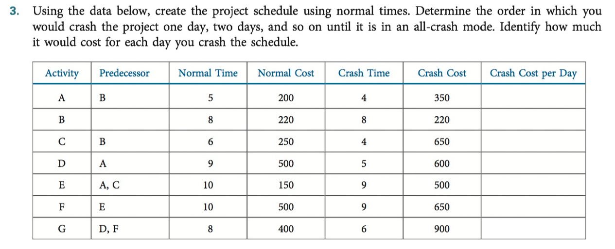 Solved 3. Using the data below, create the project schedule | Chegg.com