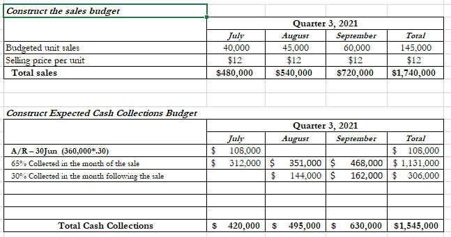 Solved Construct the sales budget Budgeted unit sales | Chegg.com