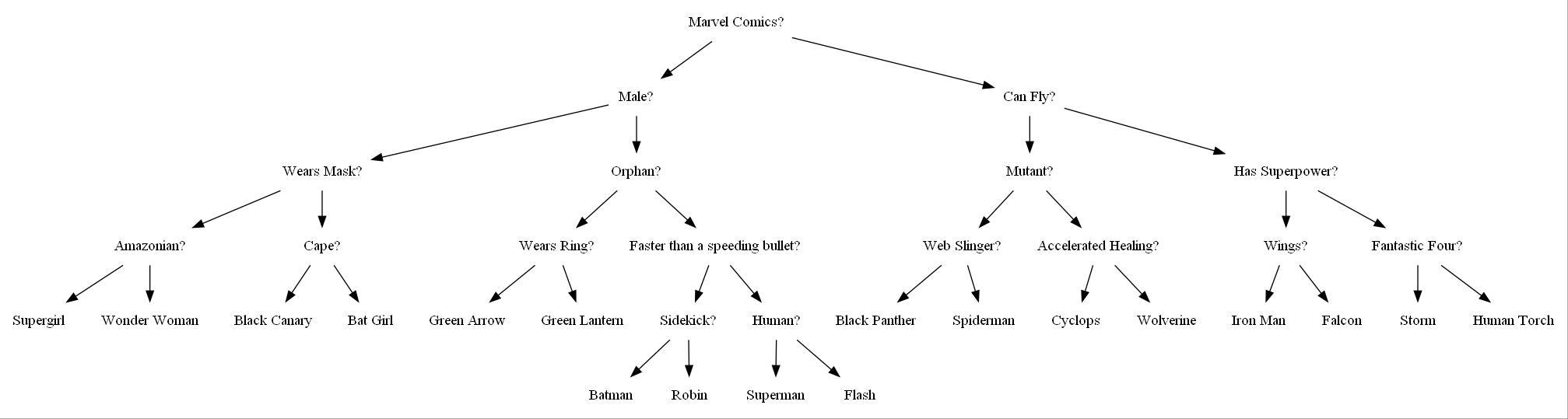Solved Decision Trees - SuperHero Decision Tree, how would | Chegg.com