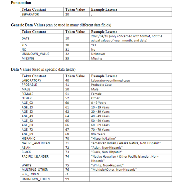 Solved Use flex to generate a lexical analyzer using the | Chegg.com
