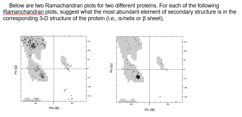 Solved Below are two Ramachandran plots for two different | Chegg.com