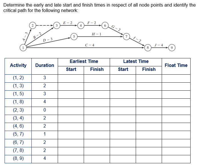 Solved Determine the early and late start and finish times | Chegg.com