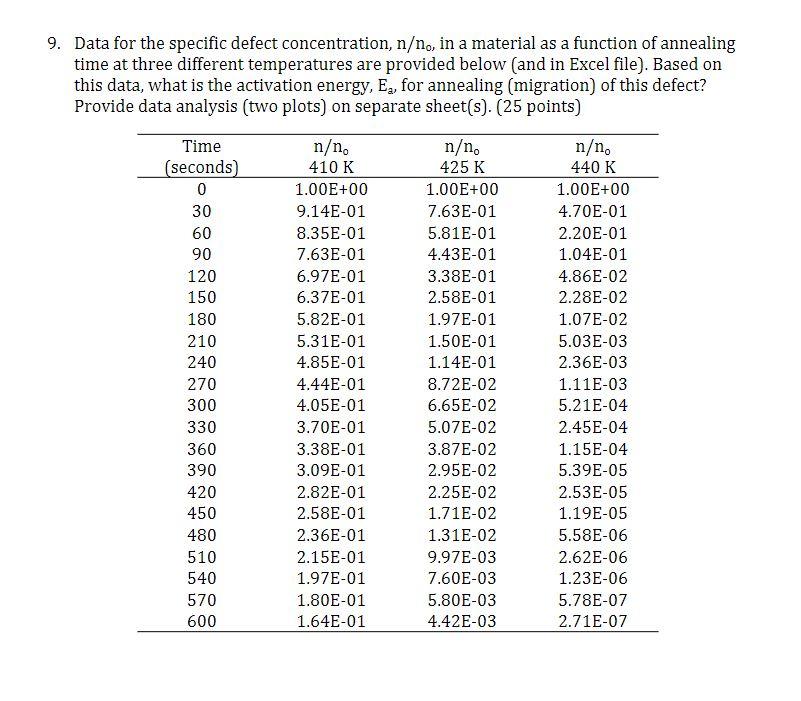 Solved 9. Data for the specific defect concentration, n/no, | Chegg.com