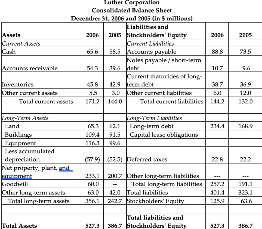 Solved 1. Refer to the balance sheet. When using the book | Chegg.com