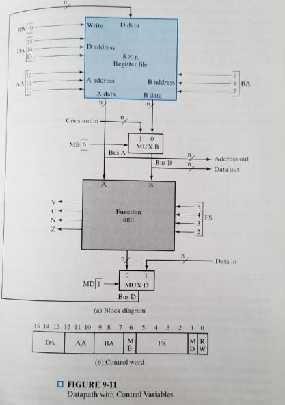 Solved Use the associated Control Word coding tables (given | Chegg.com