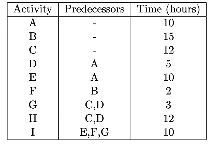 Solved The following is a list of tasks that have to be | Chegg.com
