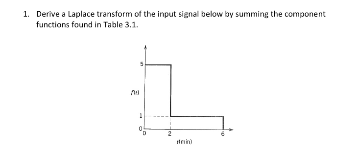 Solved Derive a Laplace transform of the input signal below | Chegg.com