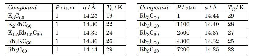 Solved P/ atm 1 1 Tc/K 19 Tc/K 29 22 Compound K,C60 K RbC60 | Chegg.com