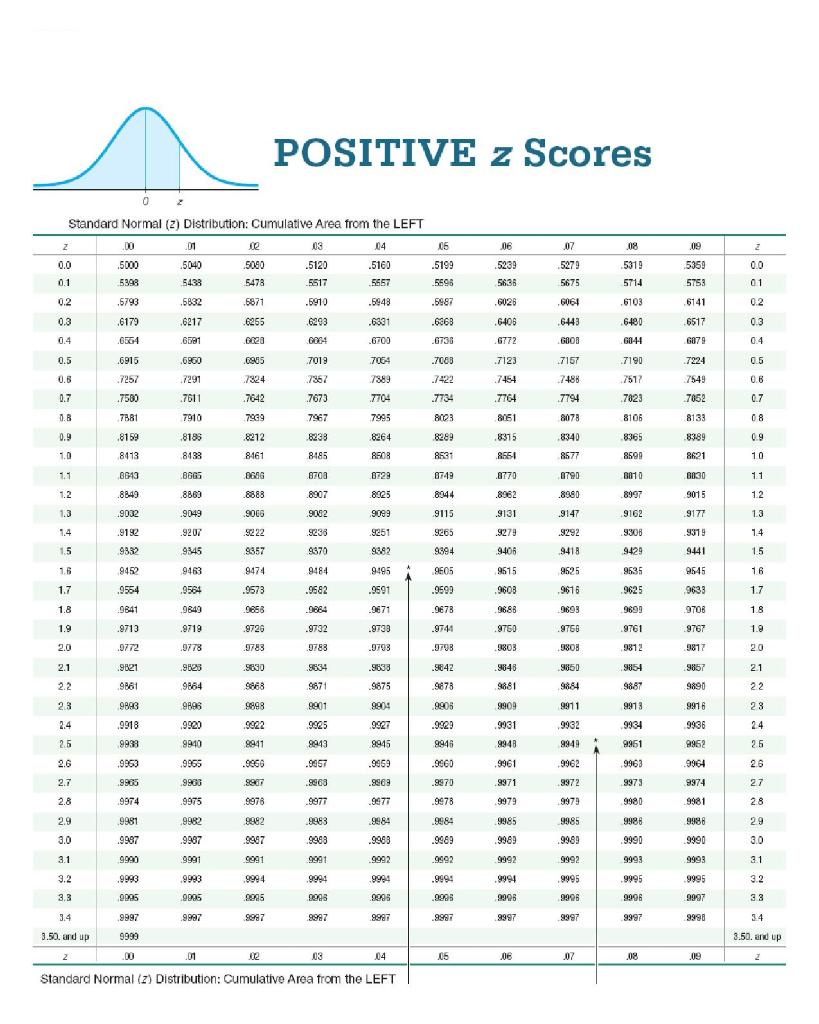 Solved NEGATIVE Z Scores z 0 Z Standard Normal (2) | Chegg.com