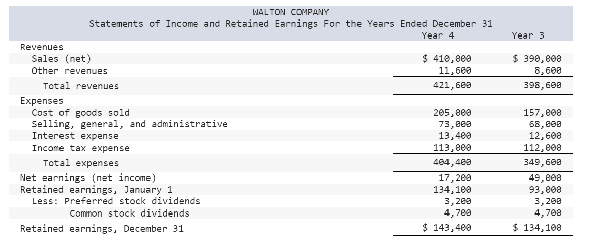 Solved Financial statements for Walton Company follow. | Chegg.com