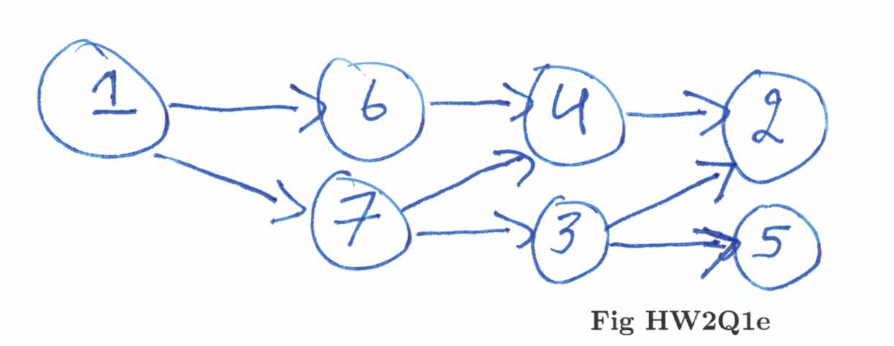 Solved (a) Suppose we start with the heap