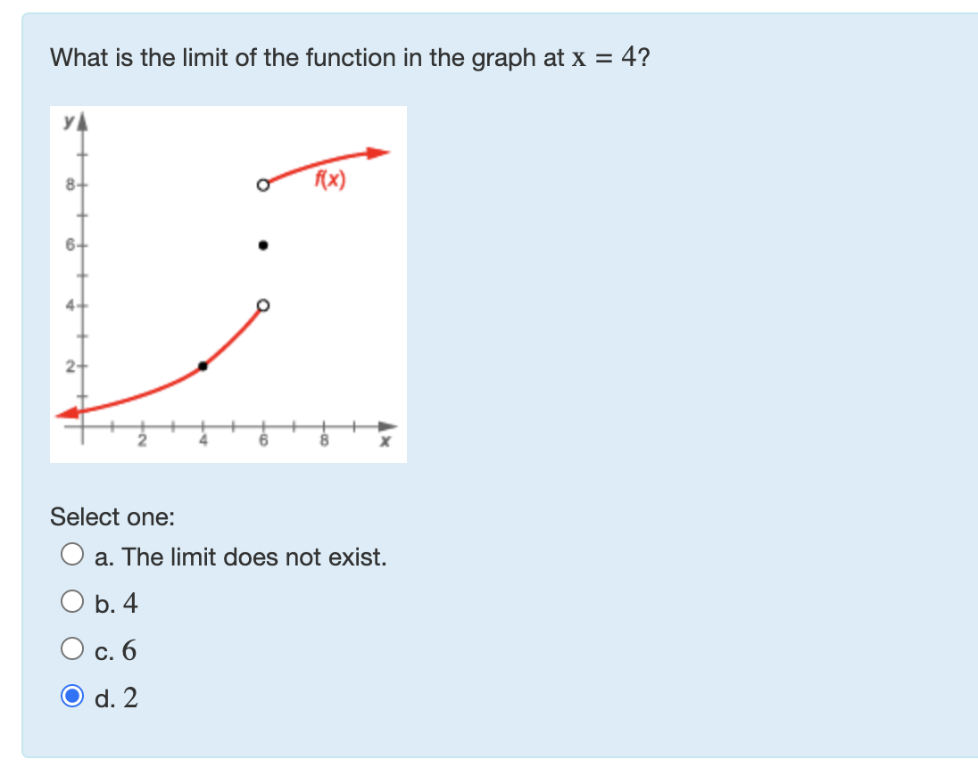 Solved What is the limit of the function in the graph at x=4 | Chegg.com