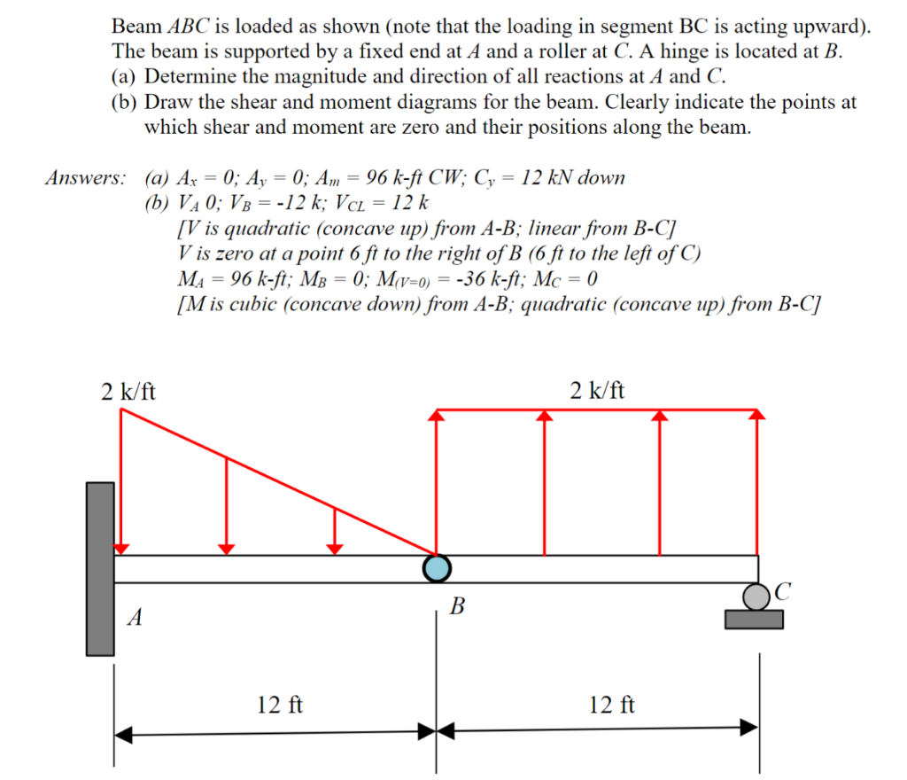 Solved Beam ABC is loaded as shown (note that the loading in | Chegg.com