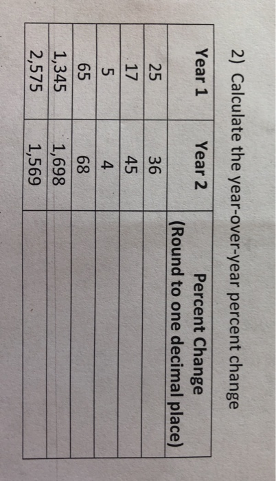 Solved 2) Calculate the year-over-year percent change | Chegg.com