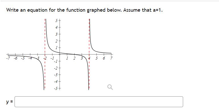 Solved Write an equation for the function graphed below. | Chegg.com