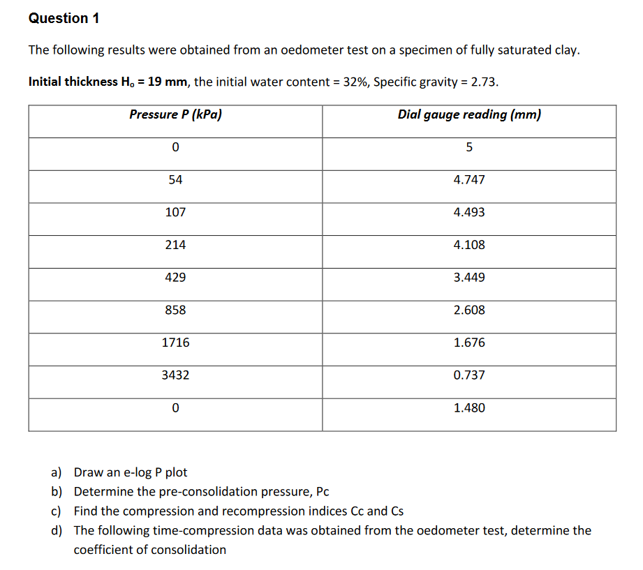 Solved The following results were obtained from an oedometer | Chegg.com