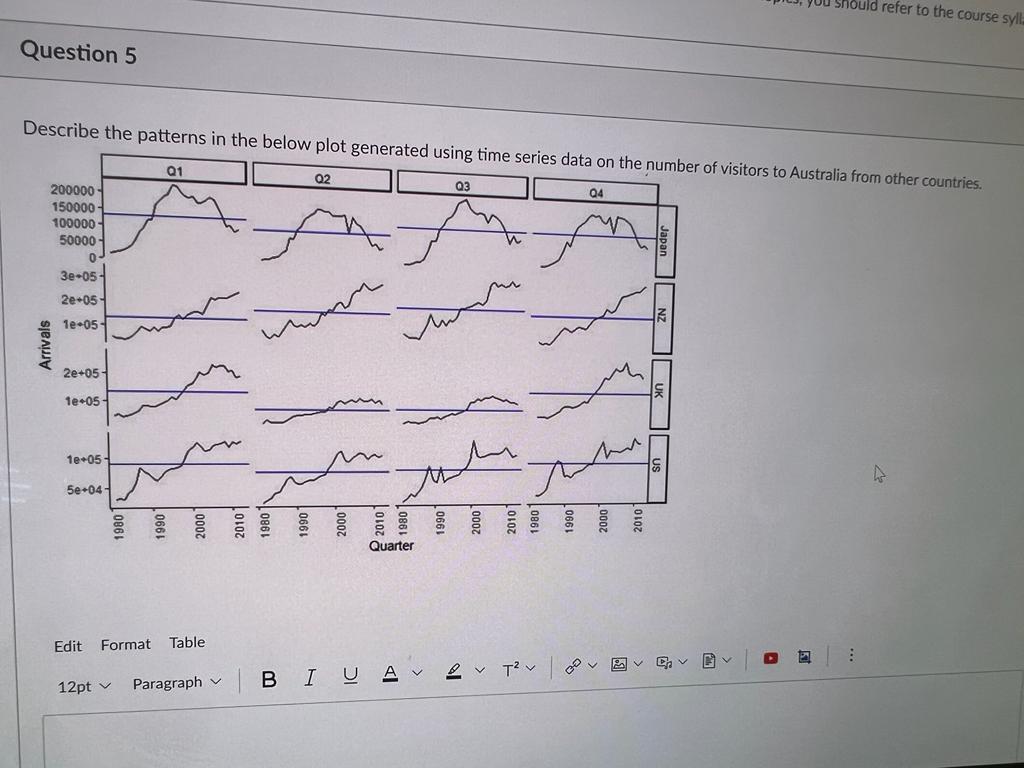 Solved Describe the patterns in the below plot generatad | Chegg.com